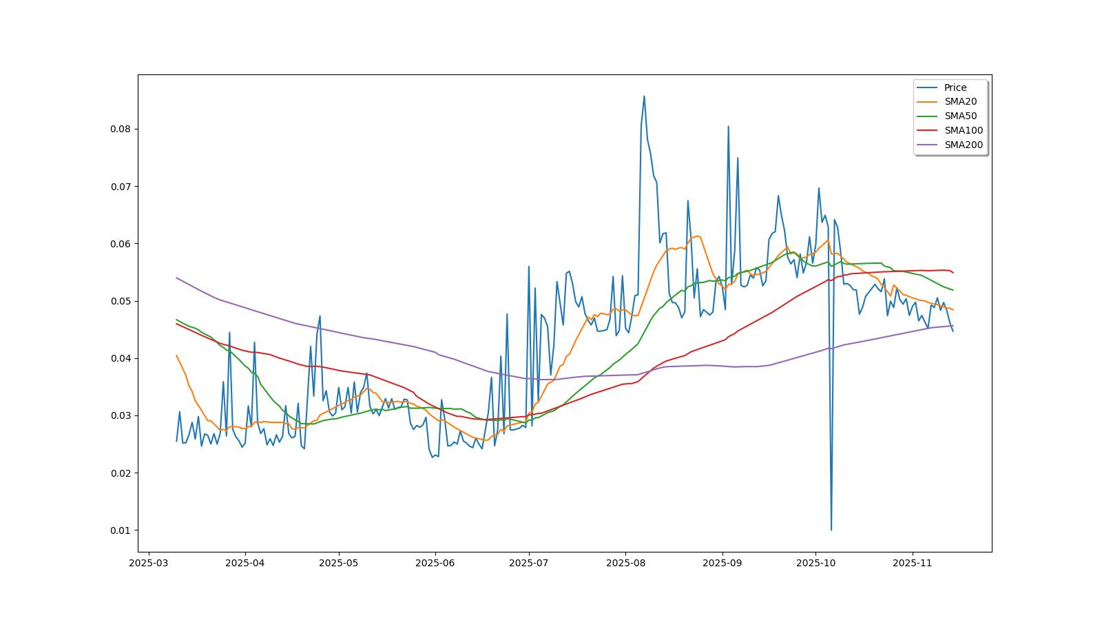Auroracoin Simple Moving Averages