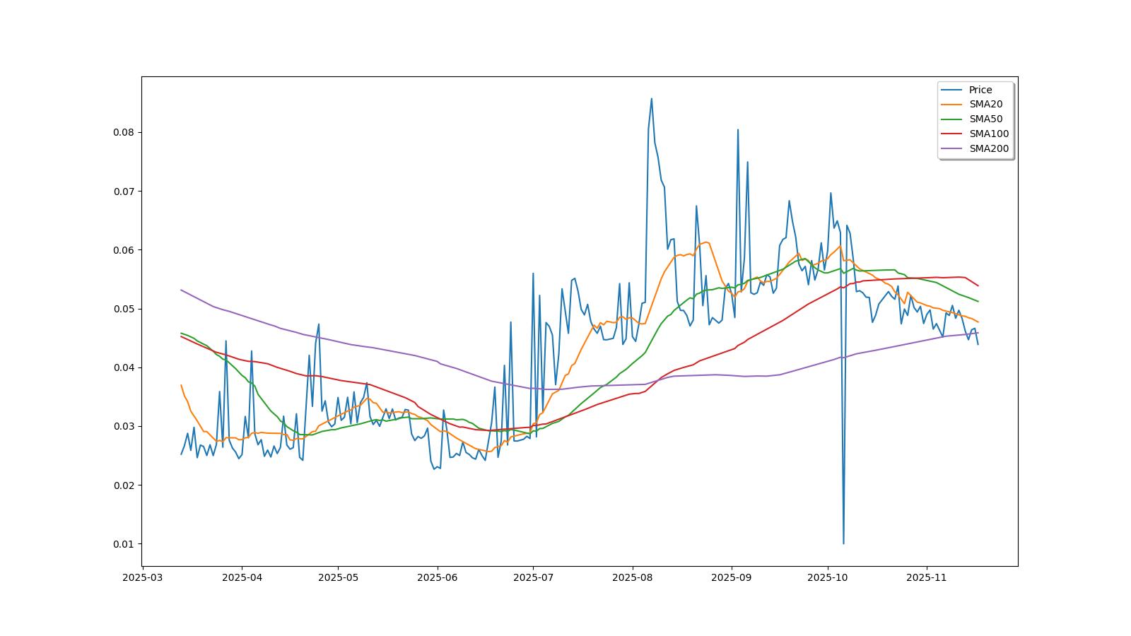 Auroracoin Simple Moving Averages