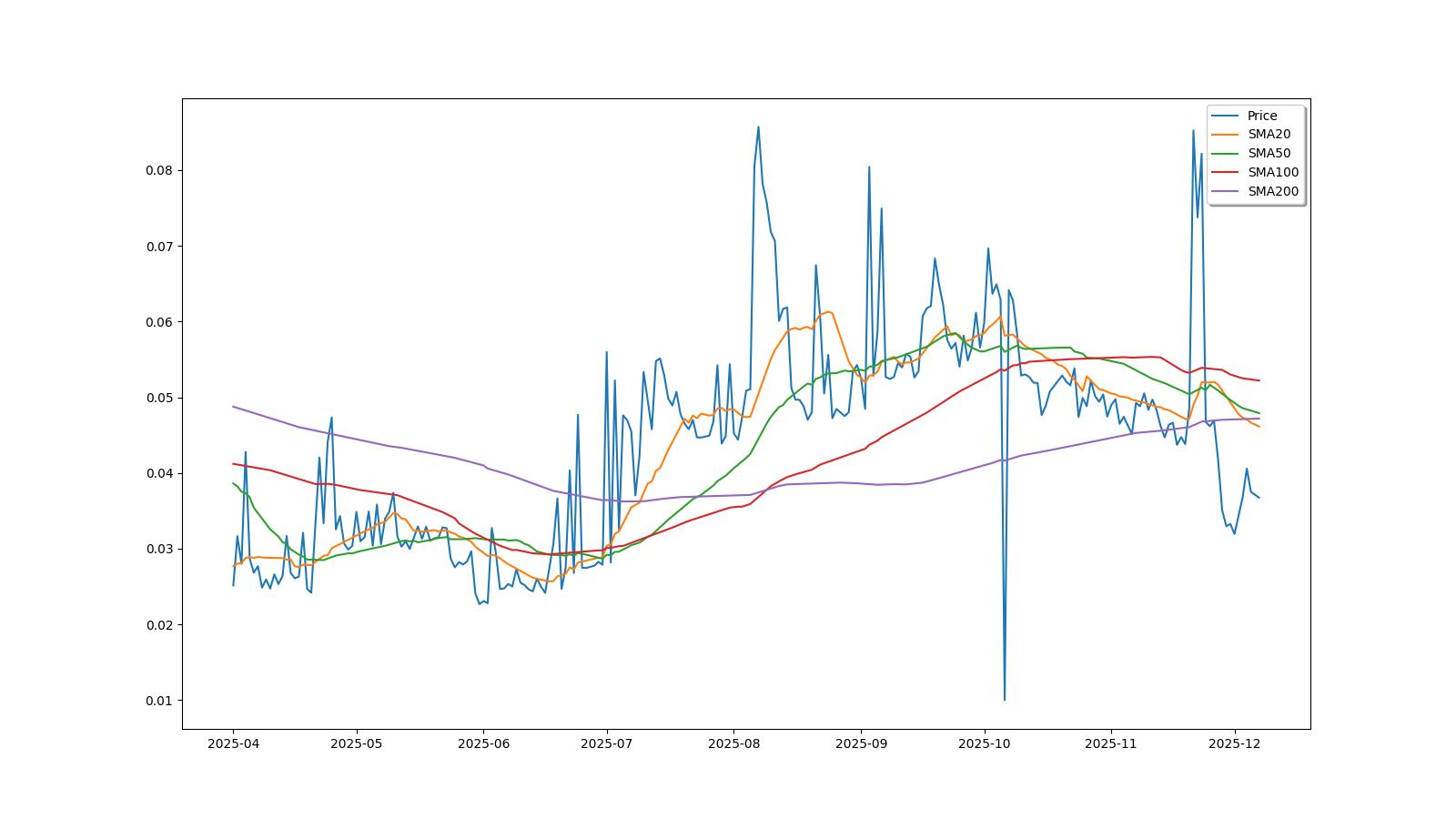 极光币 Simple Moving Averages