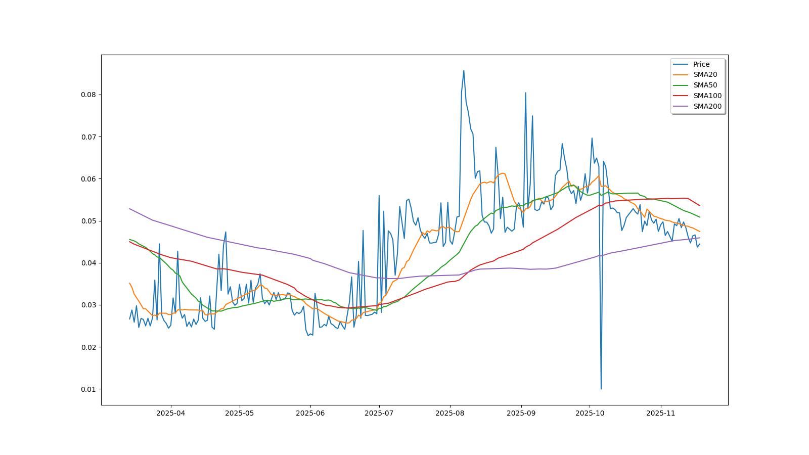 Auroracoin Simple Moving Averages