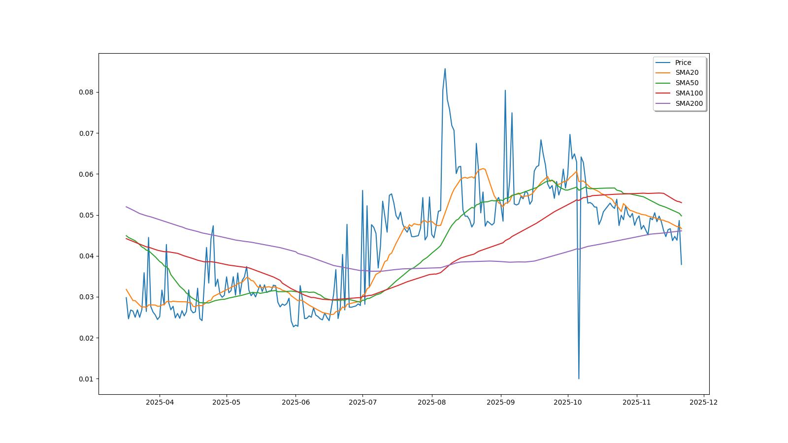 Auroracoin Simple Moving Averages
