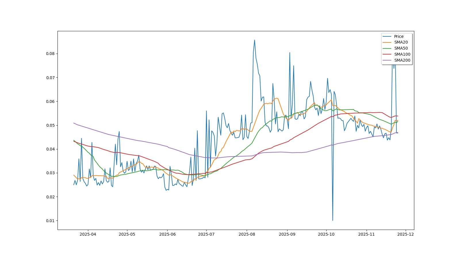 Auroracoin Simple Moving Averages
