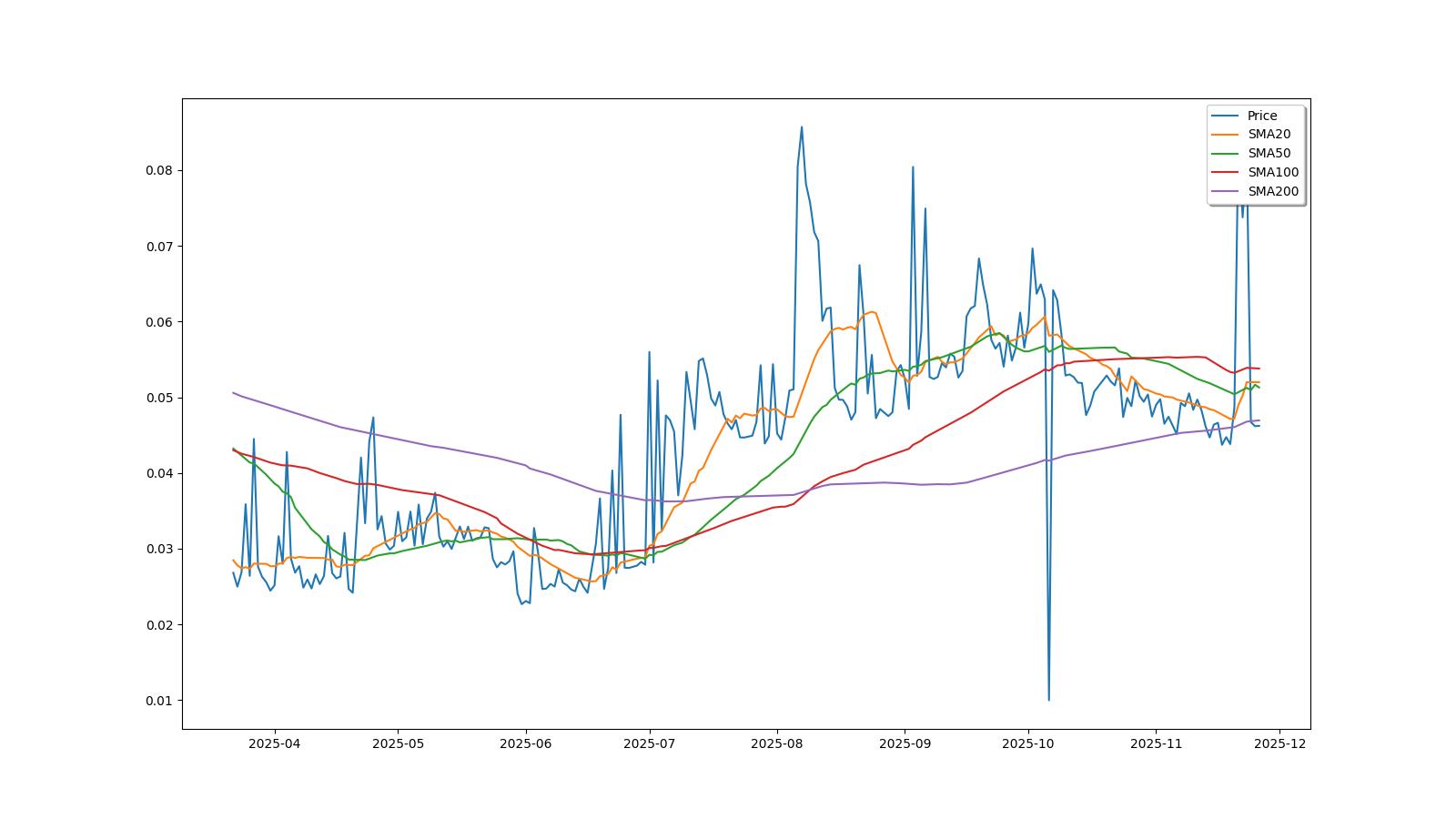 Auroracoin Simple Moving Averages