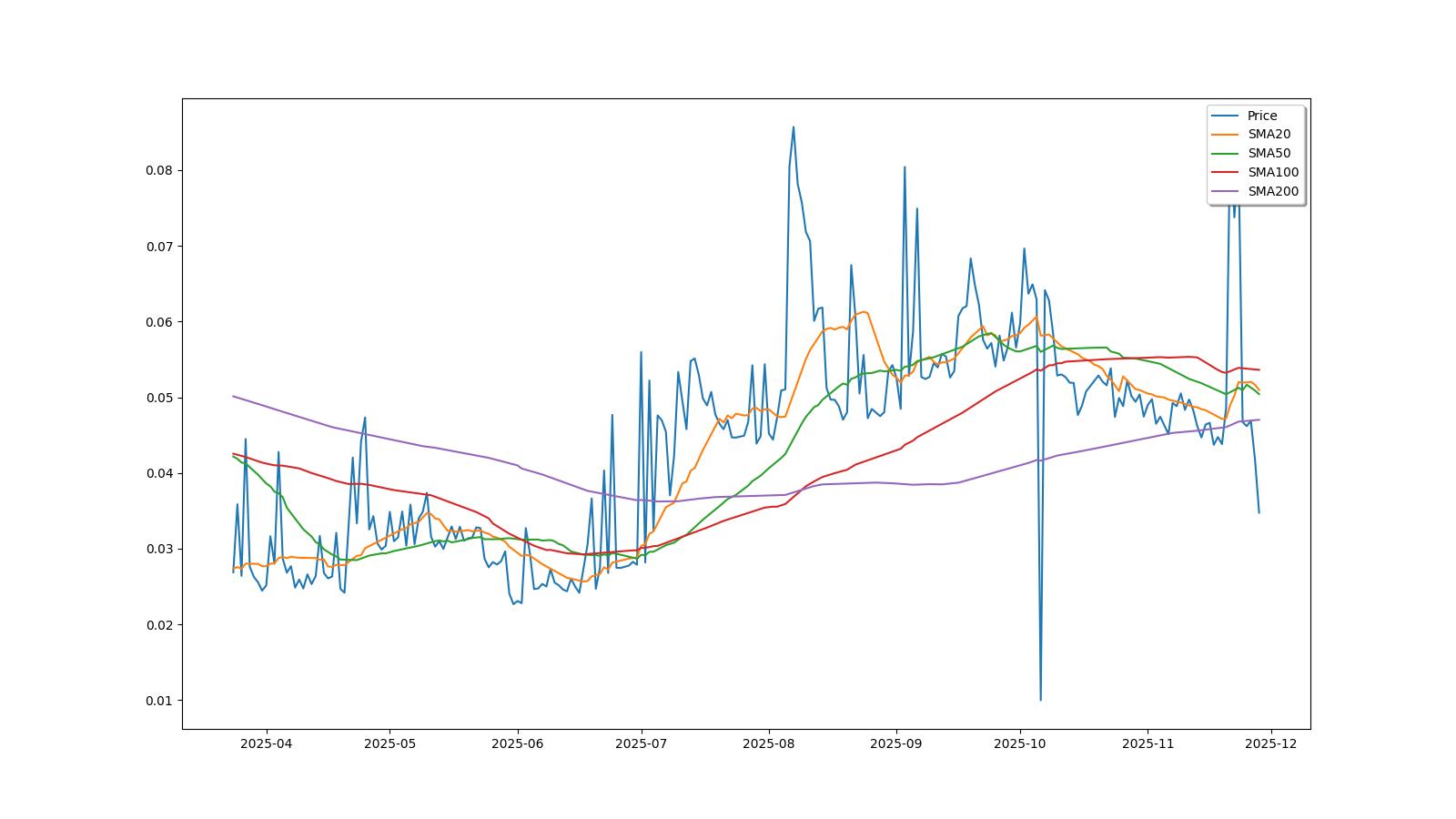 Auroracoin Simple Moving Averages