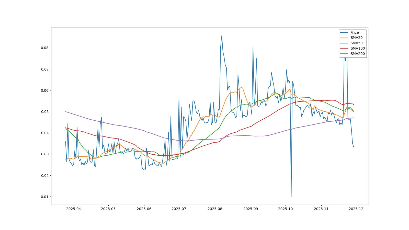 Auroracoin Simple Moving Averages