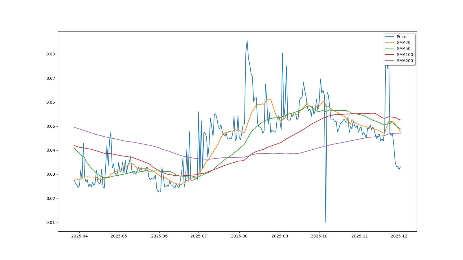 Auroracoin Simple Moving Averages