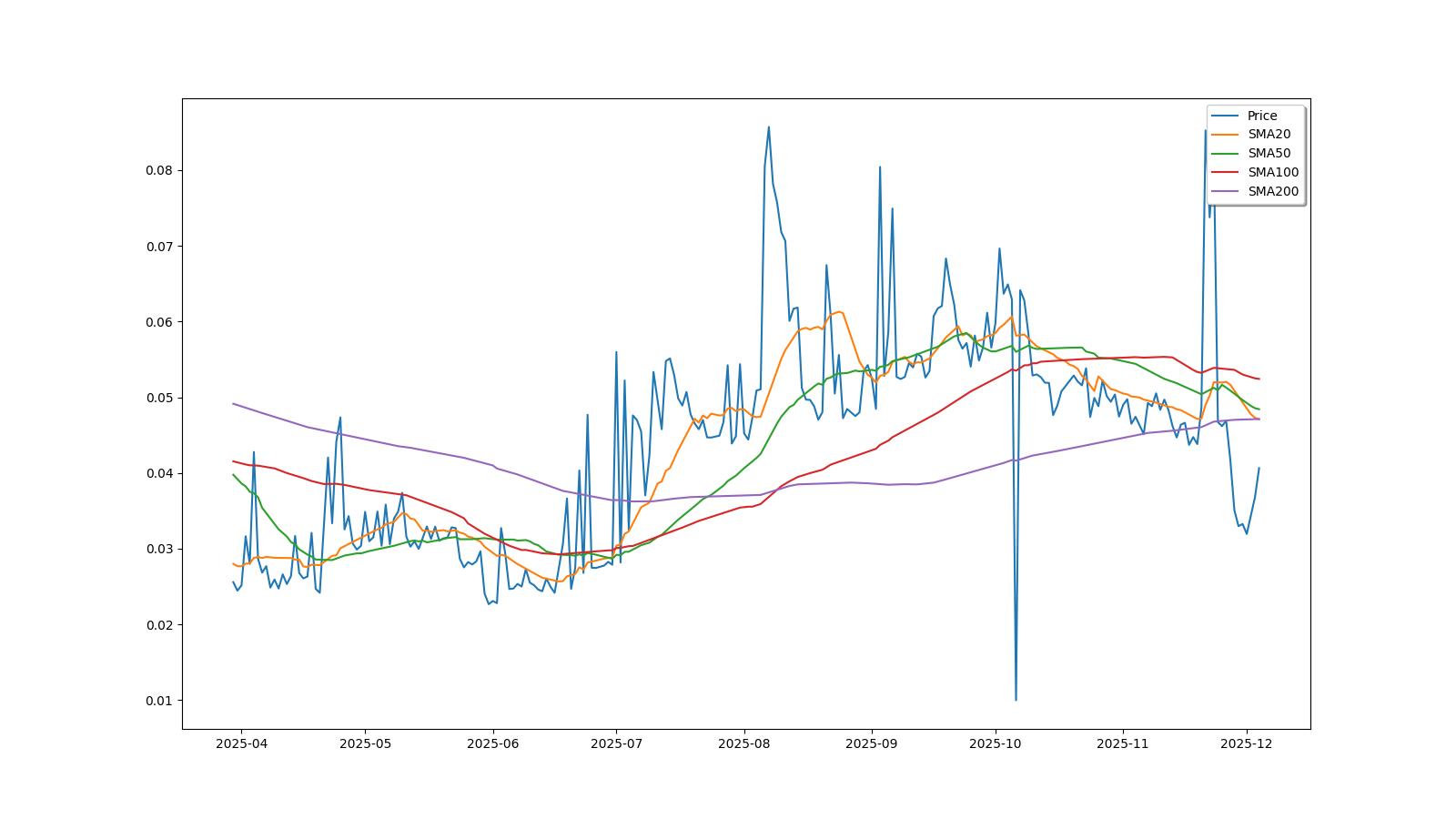 Auroracoin Simple Moving Averages
