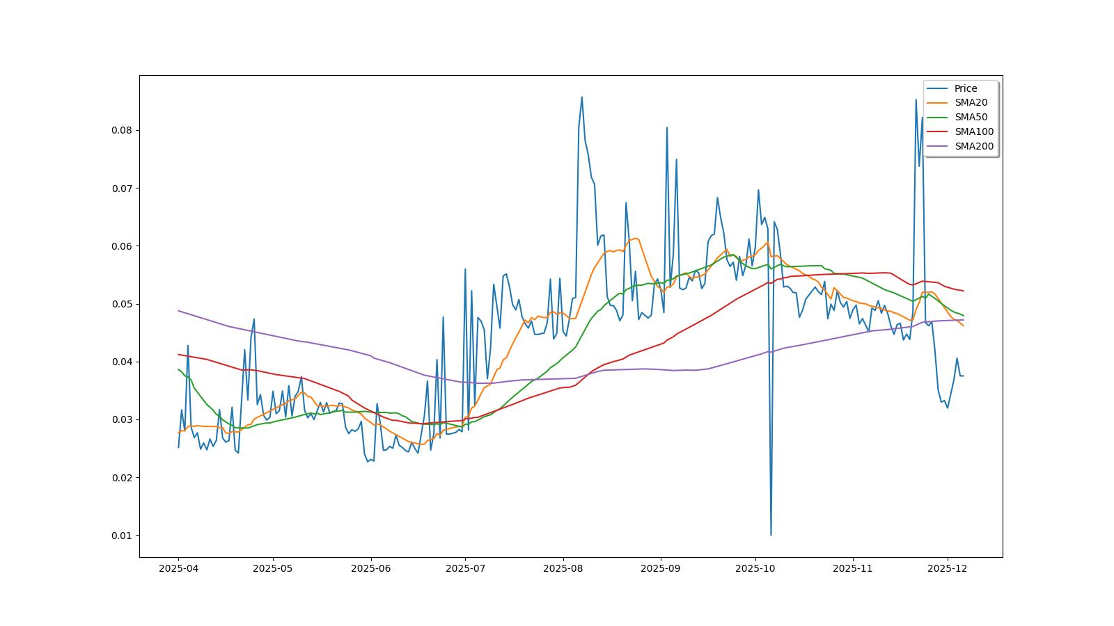 Auroracoin Simple Moving Averages