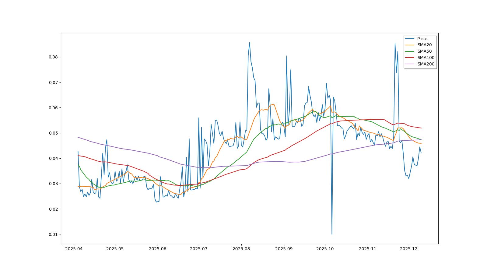 Auroracoin Simple Moving Averages