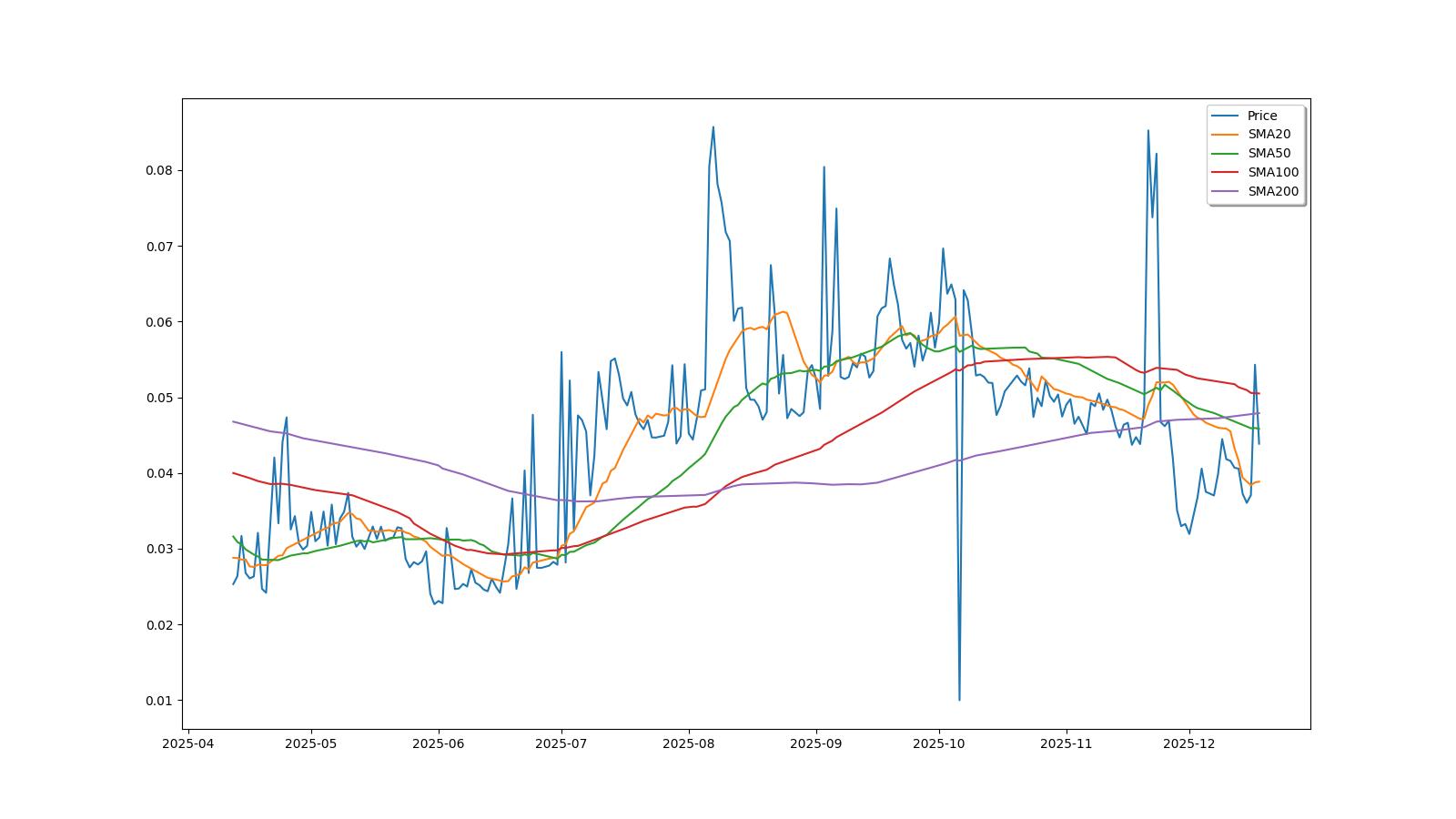 AuroraCoin Simple Moving Averages