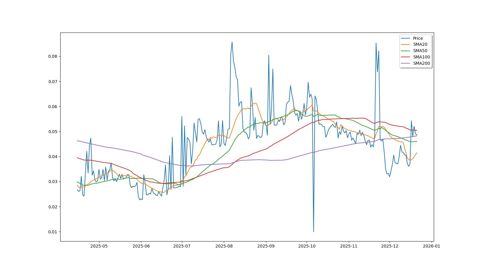 Auroracoin Simple Moving Averages