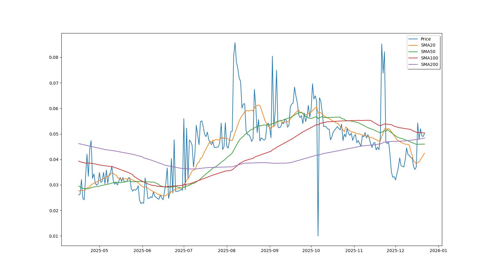 Auroracoin Simple Moving Averages