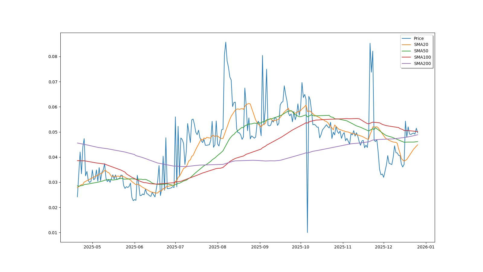 Auroracoin Simple Moving Averages