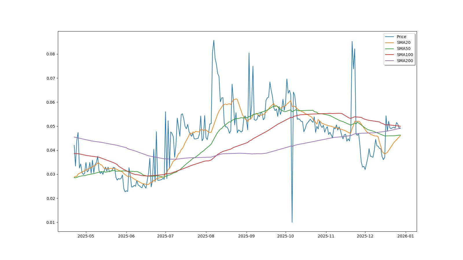 Auroracoin Simple Moving Averages