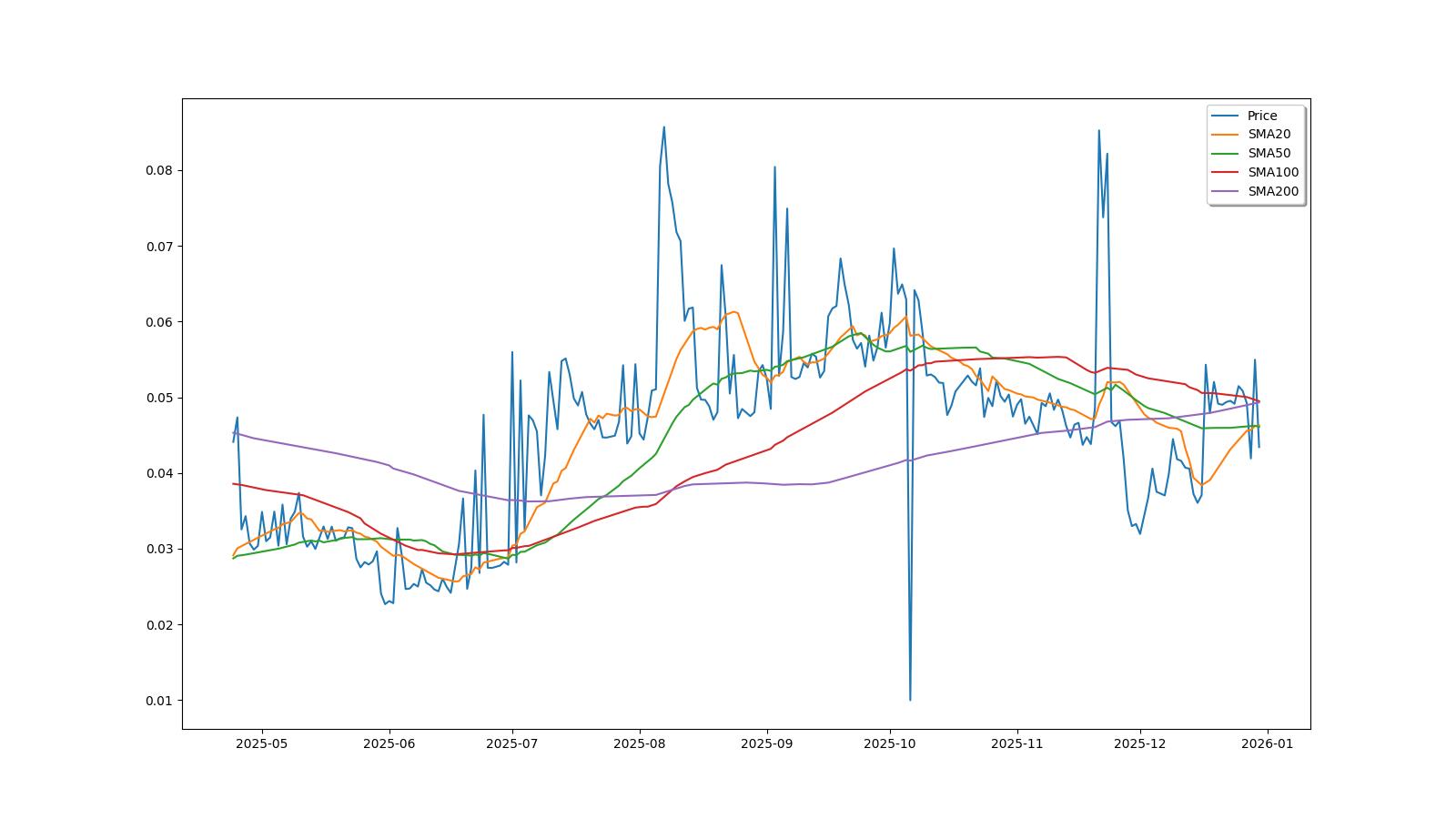 Auroracoin Simple Moving Averages