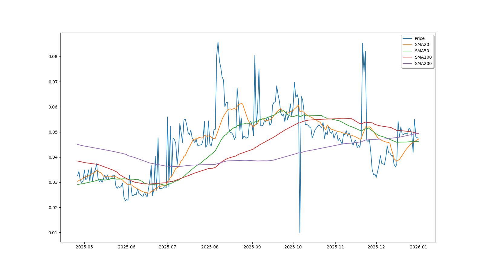 Auroracoin Simple Moving Averages