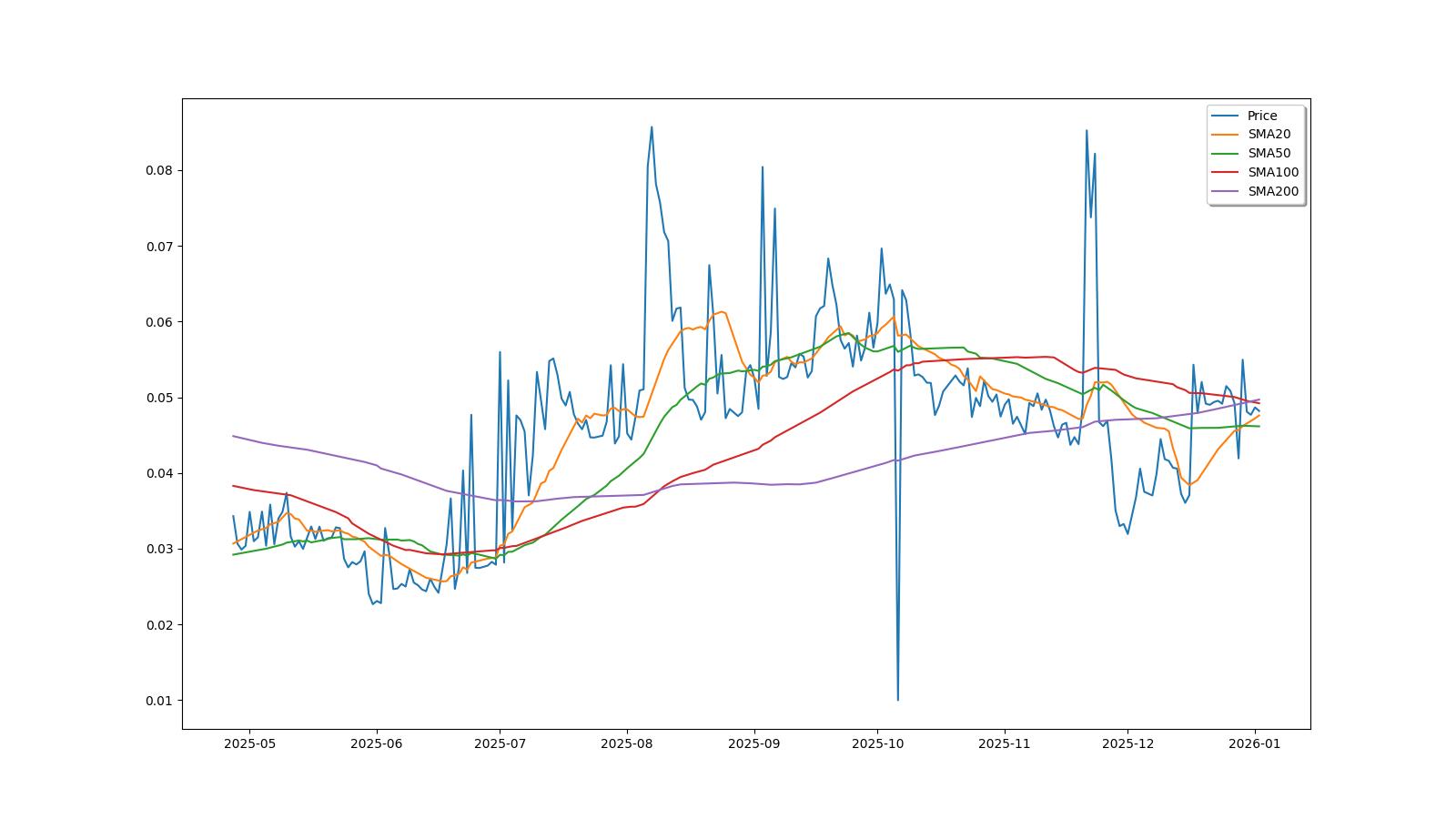 Auroracoin Simple Moving Averages