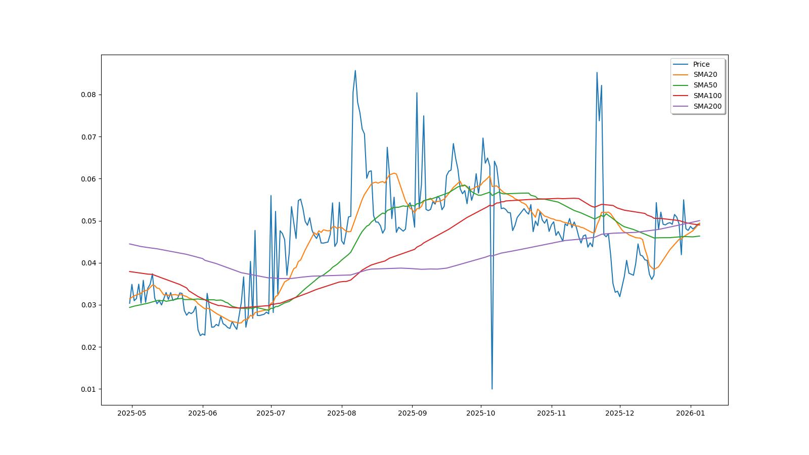 Auroracoin Simple Moving Averages