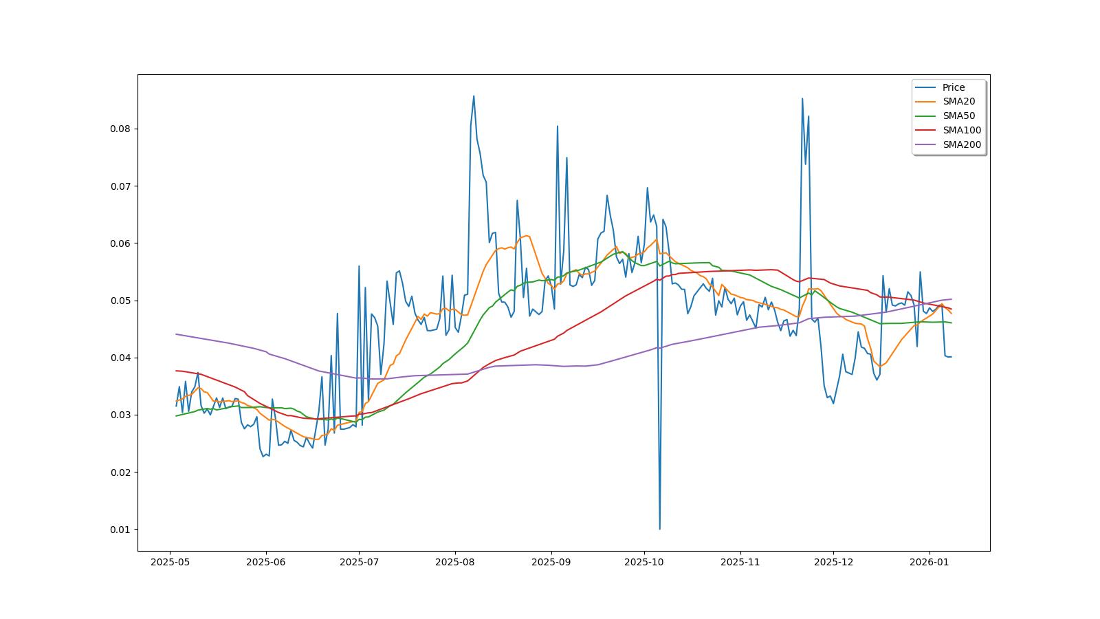 Auroracoin Simple Moving Averages