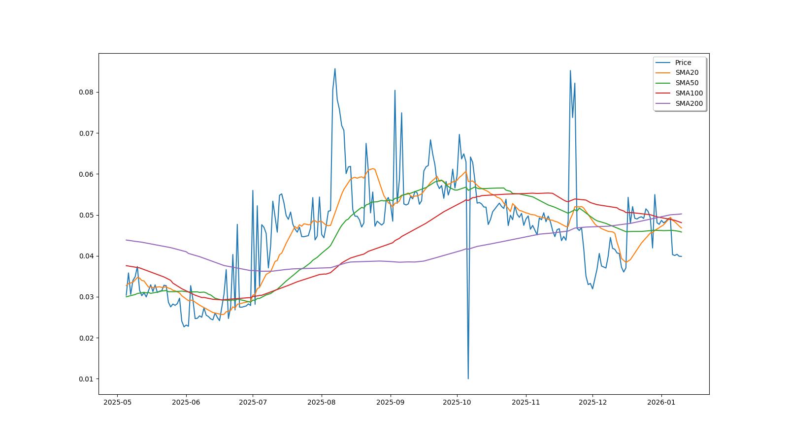 Auroracoin Simple Moving Averages
