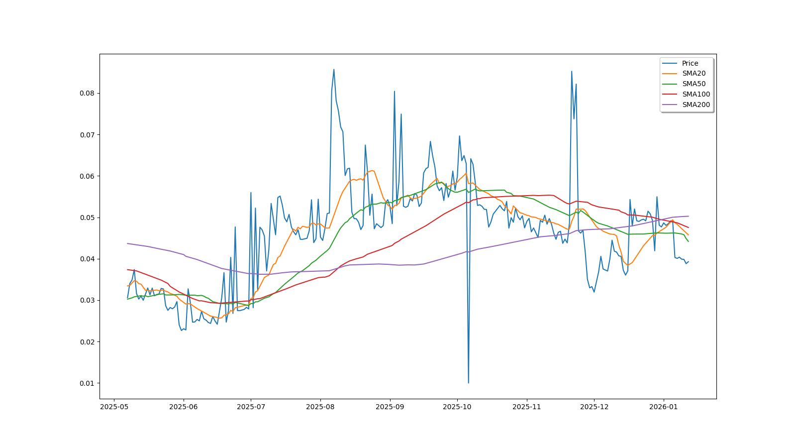 Auroracoin Simple Moving Averages