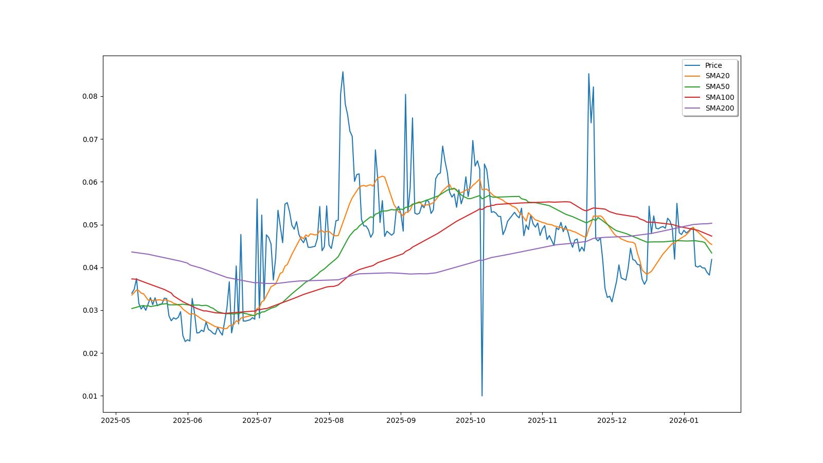 Auroracoin Simple Moving Averages