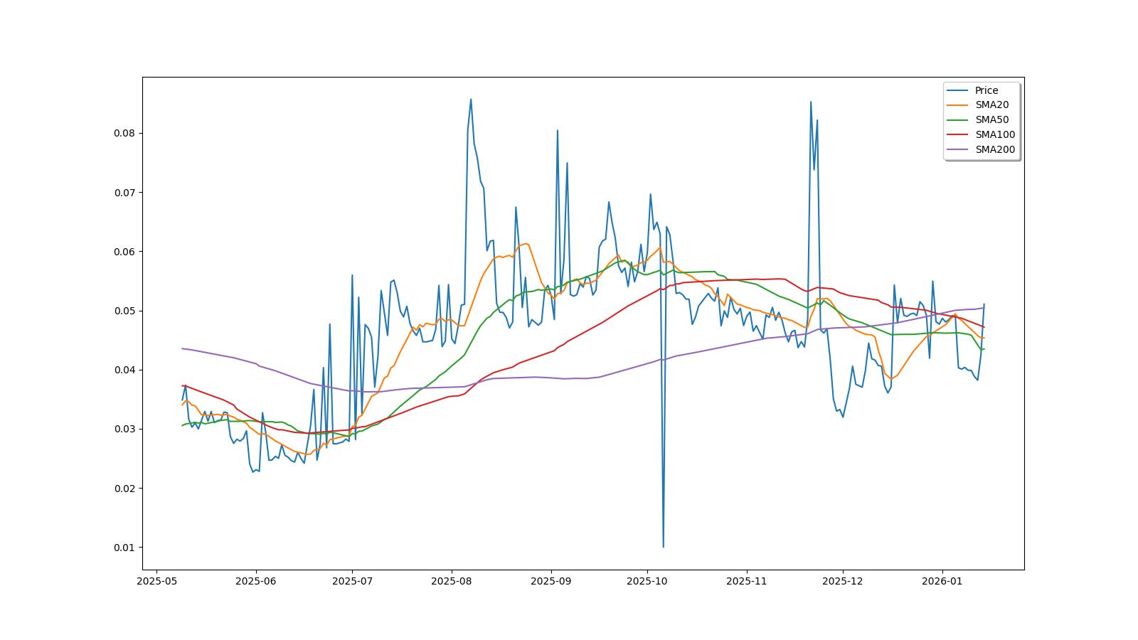 Auroracoin Simple Moving Averages