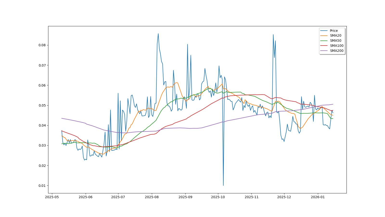 Auroracoin Simple Moving Averages