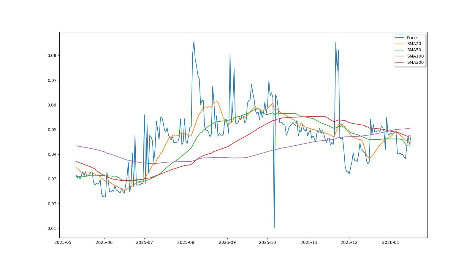 Auroracoin Simple Moving Averages
