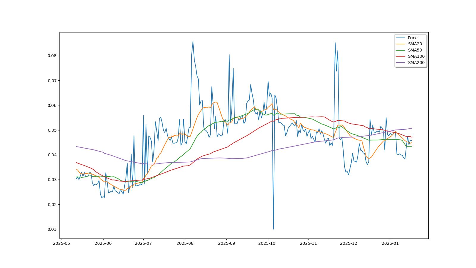 Auroracoin Simple Moving Averages