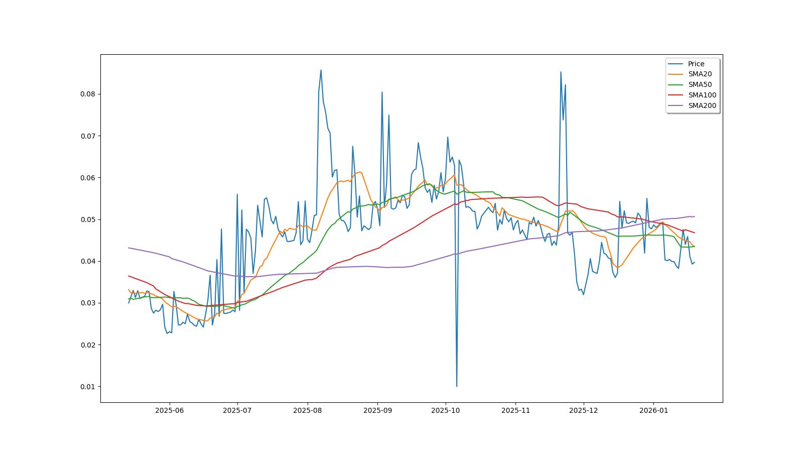 Auroracoin Simple Moving Averages