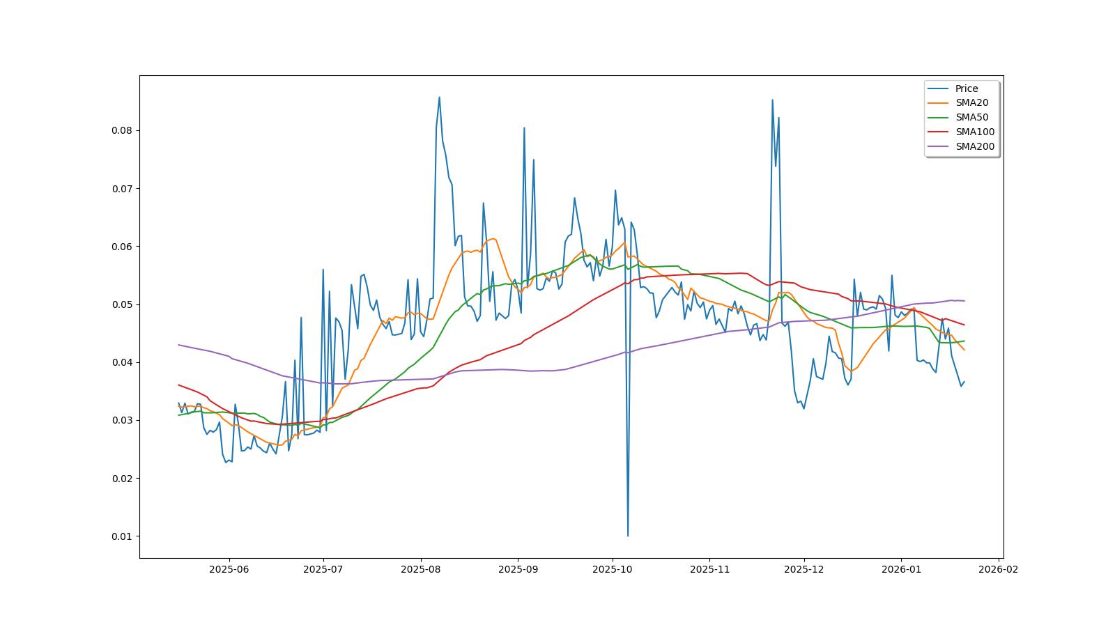 Auroracoin Simple Moving Averages