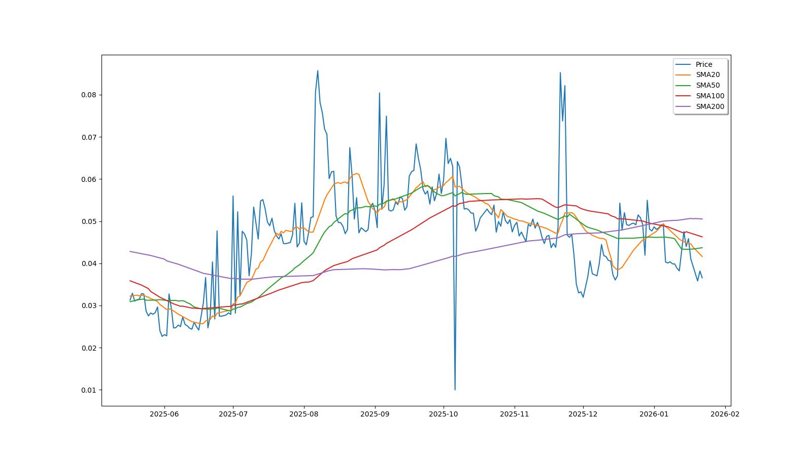 Auroracoin Simple Moving Averages