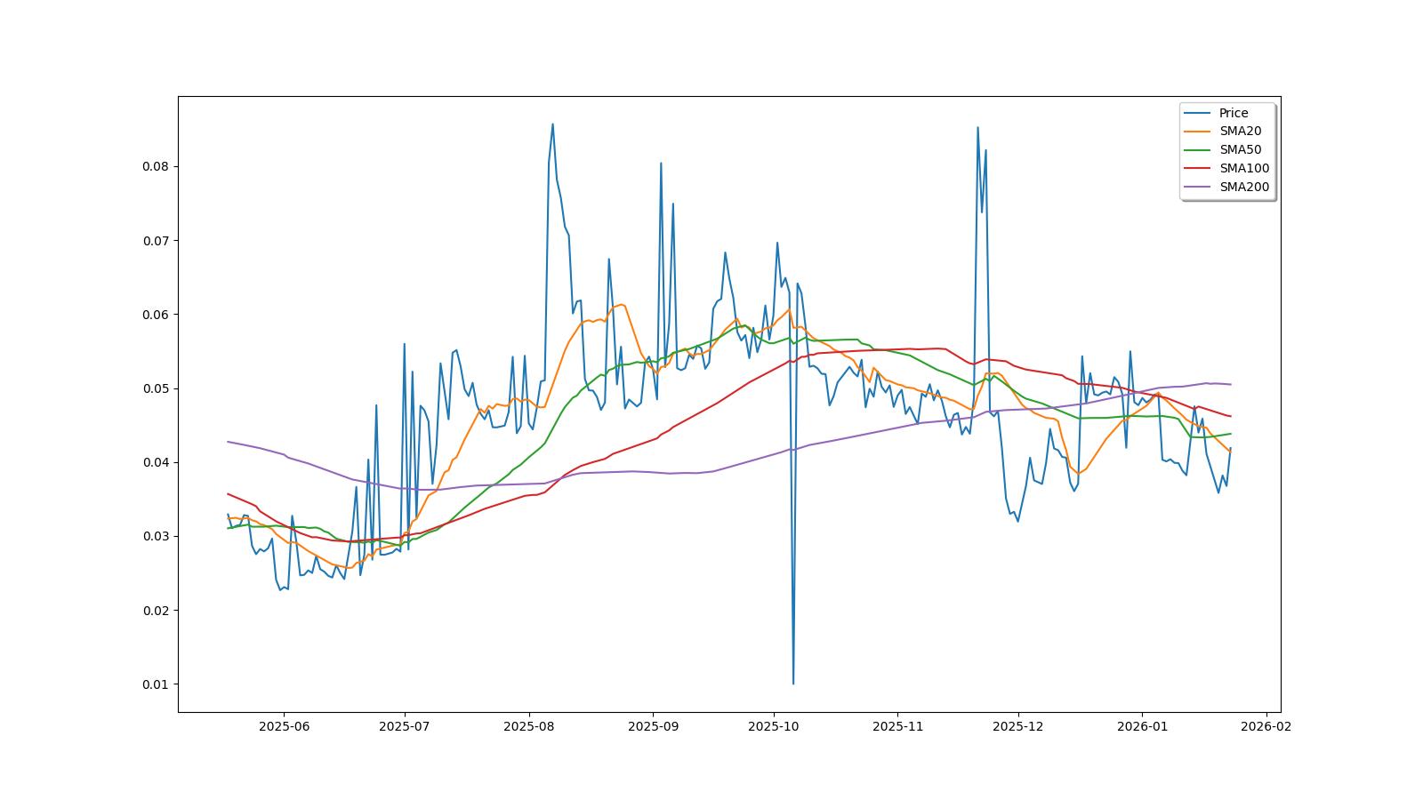 Auroracoin Simple Moving Averages