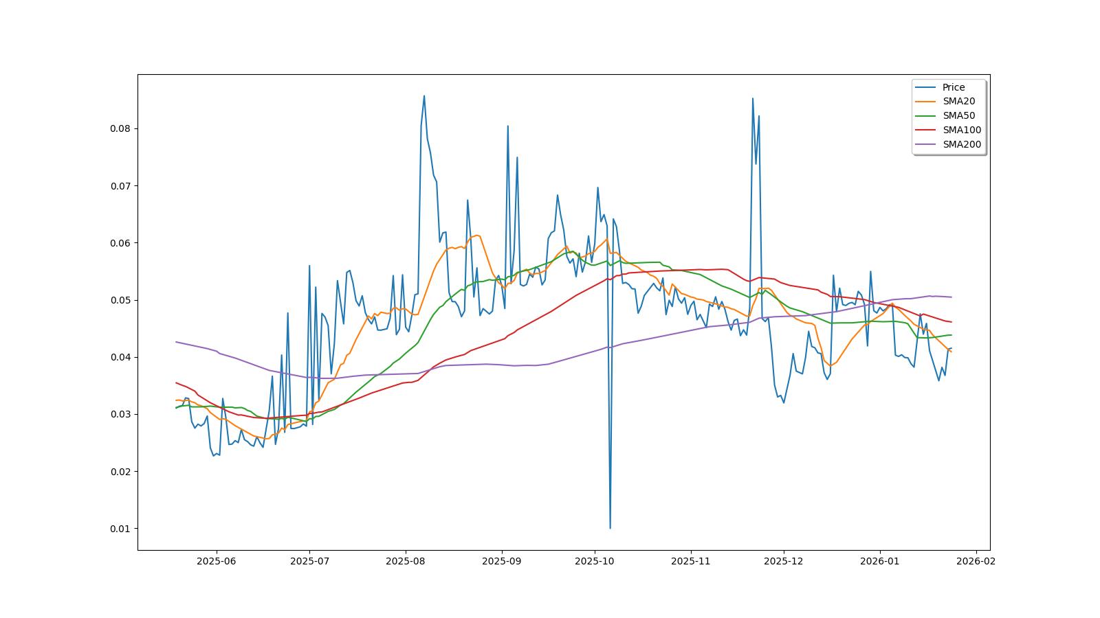 Auroracoin Simple Moving Averages