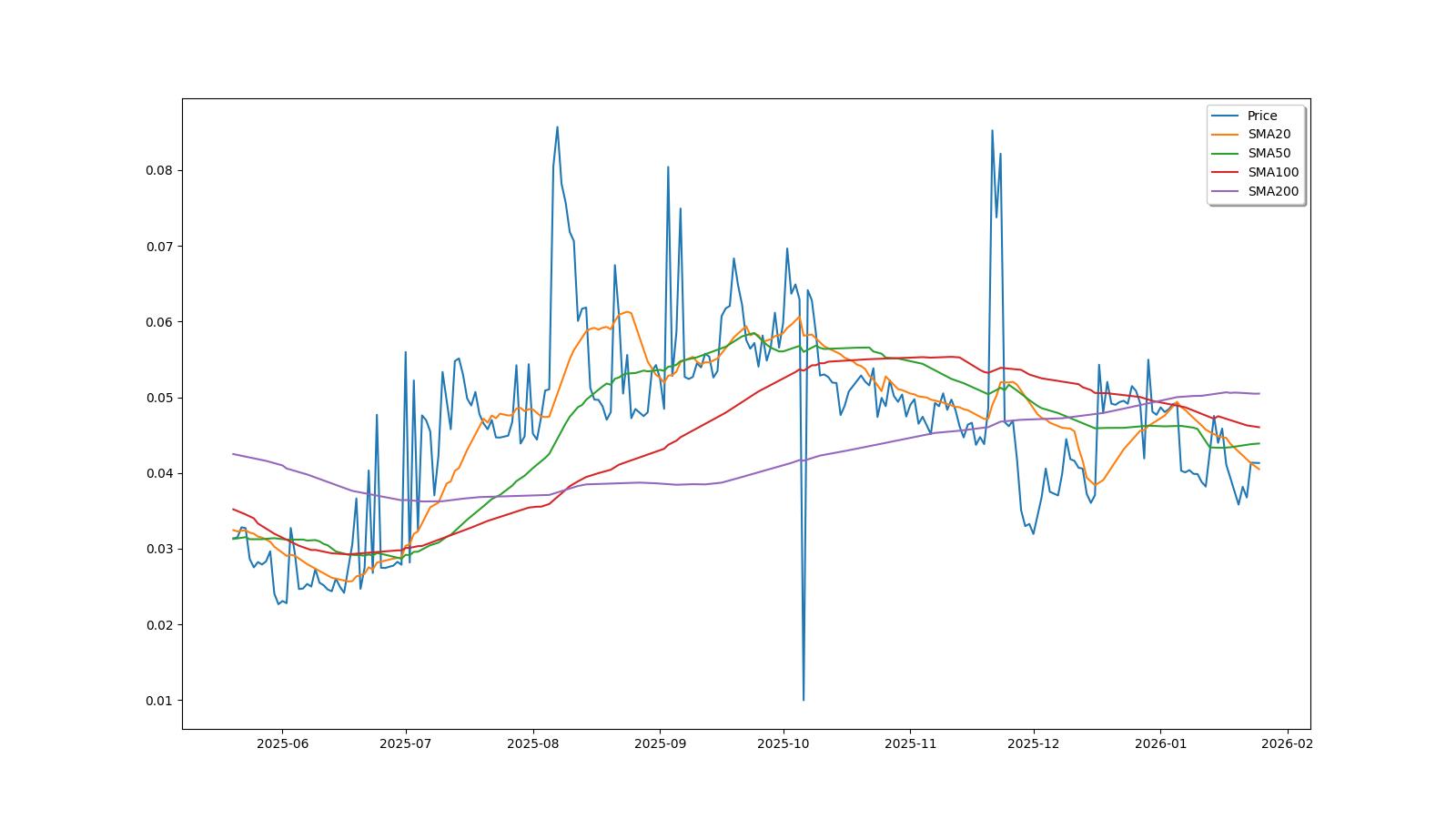 Auroracoin Simple Moving Averages