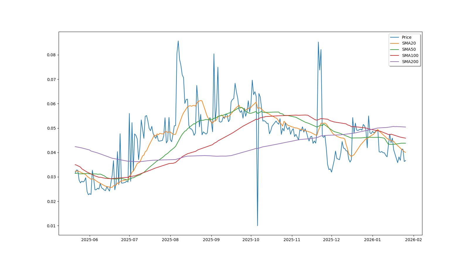 Auroracoin Simple Moving Averages