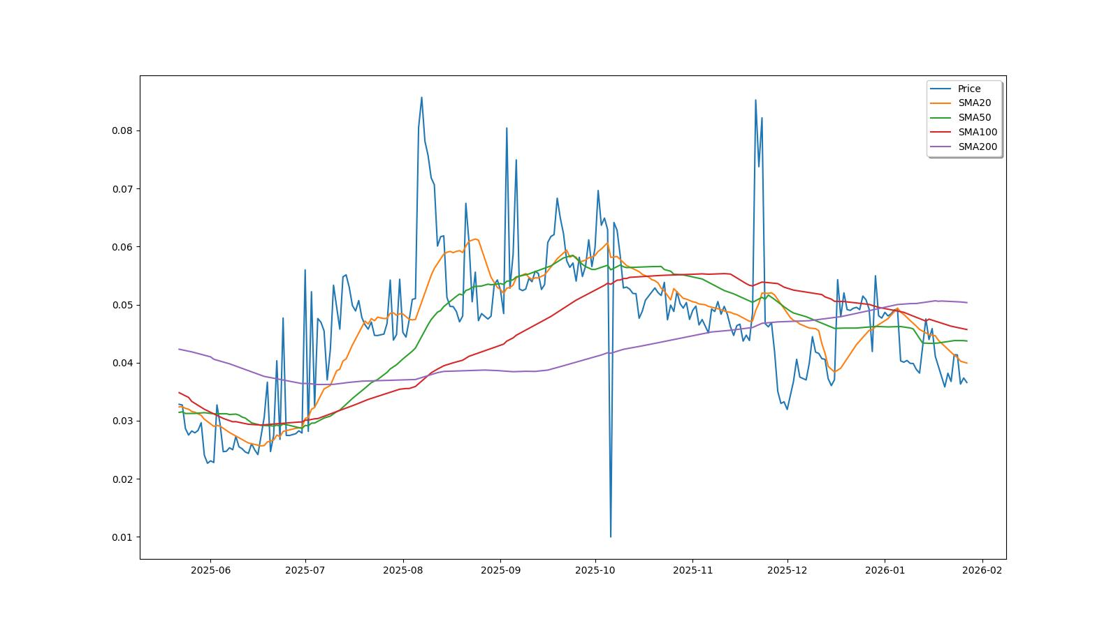 Auroracoin Simple Moving Averages