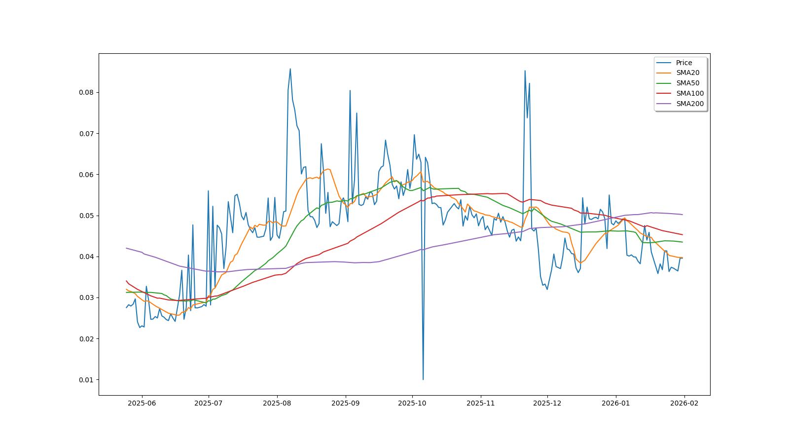 Auroracoin Simple Moving Averages