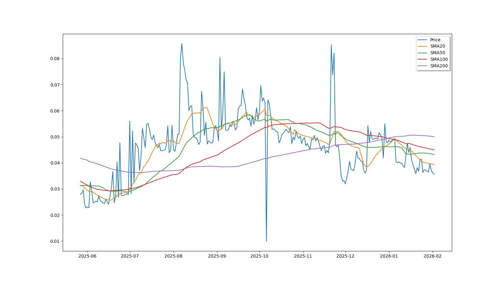 Auroracoin Simple Moving Averages