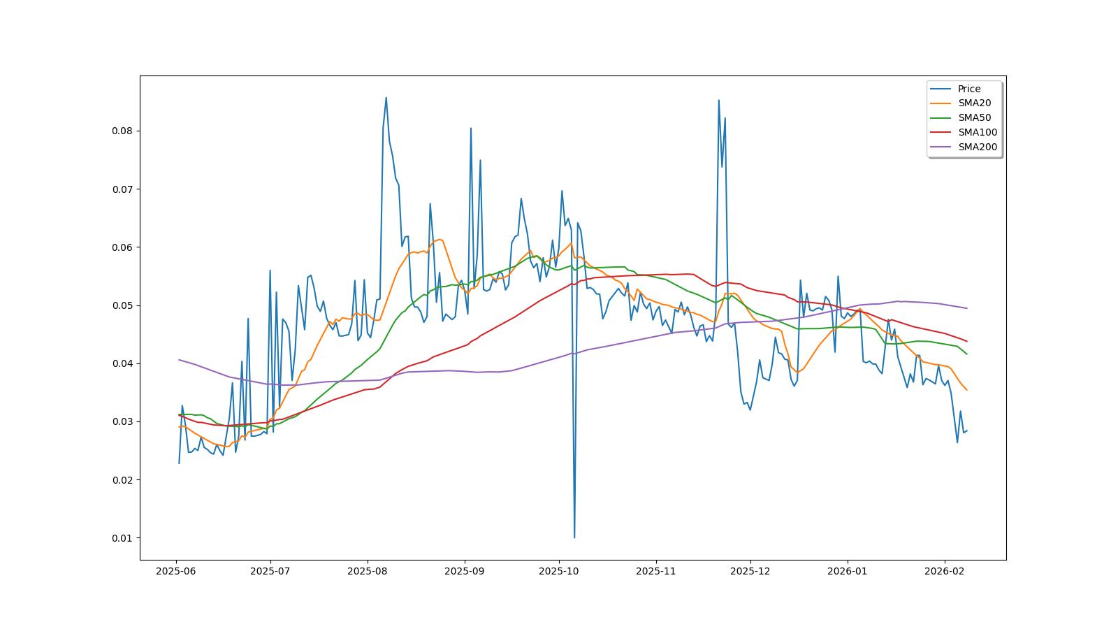 极光币 Simple Moving Averages