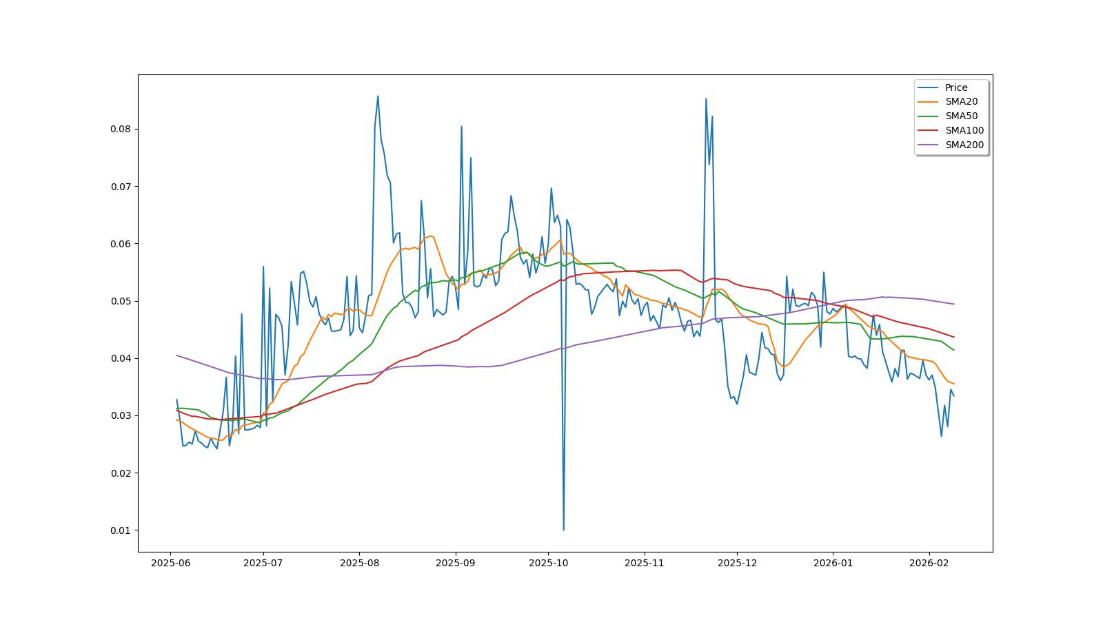 Auroracoin Simple Moving Averages