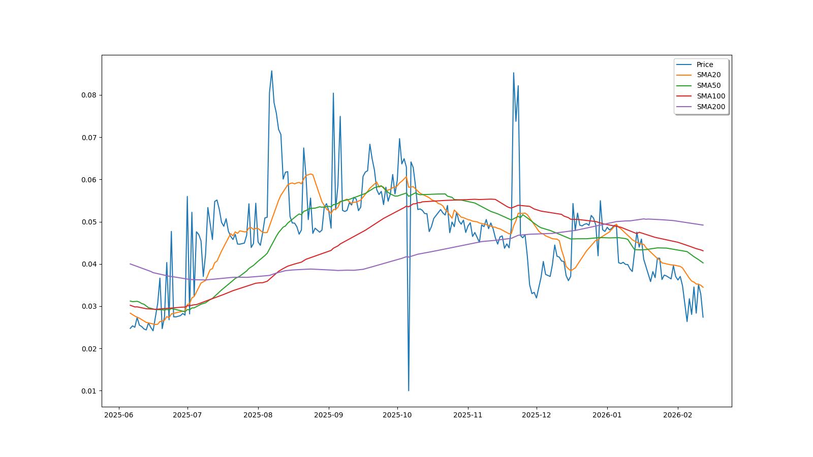 Auroracoin Simple Moving Averages