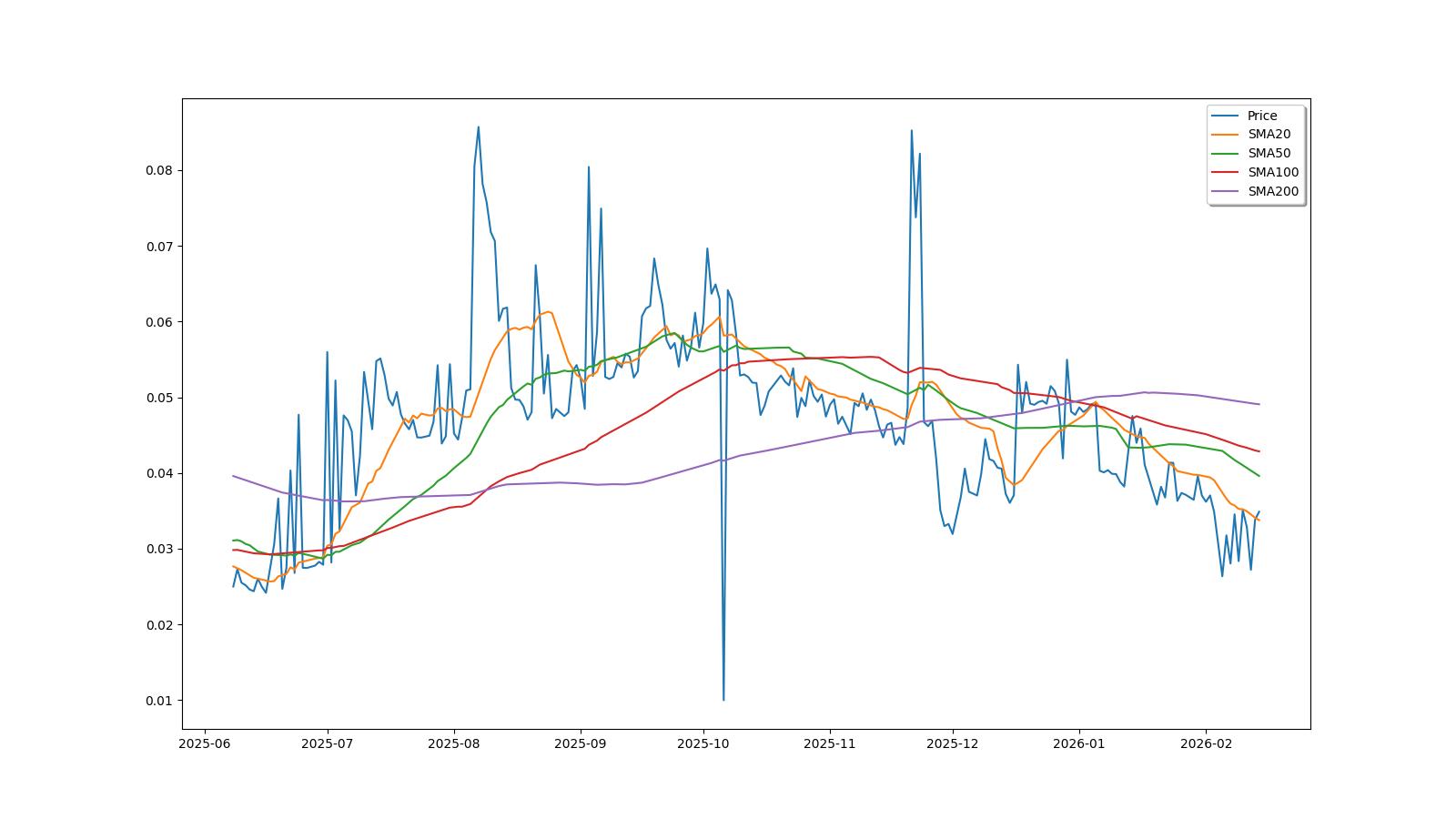 Auroracoin Simple Moving Averages