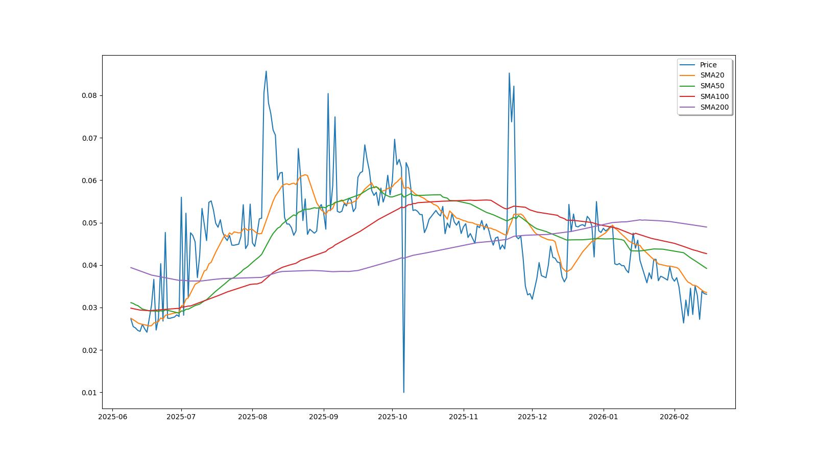 极光币 Simple Moving Averages