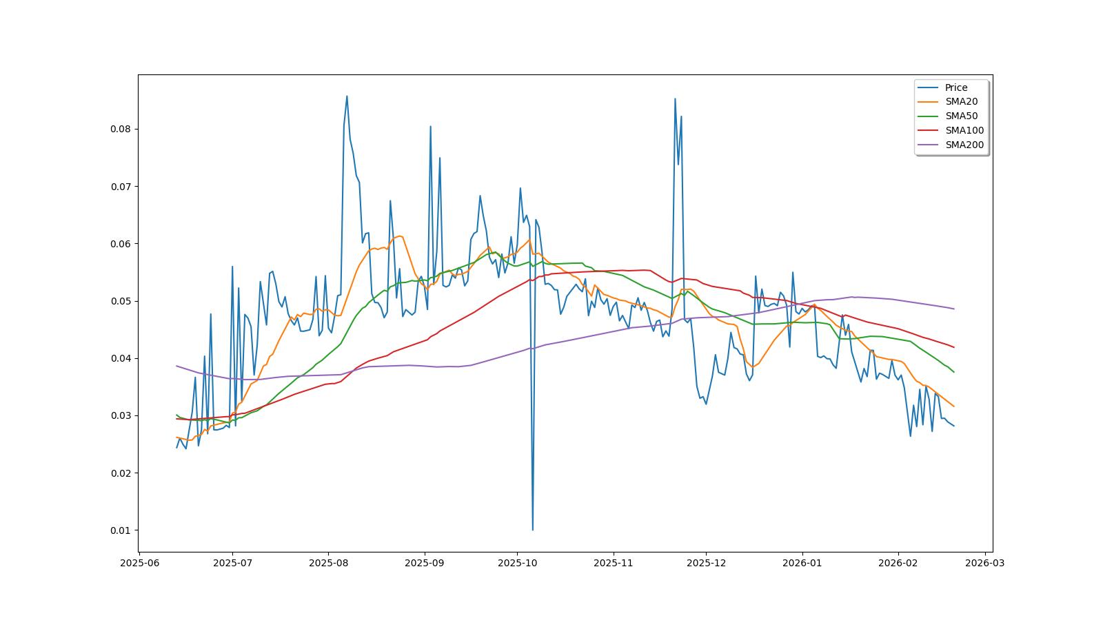 Auroracoin Simple Moving Averages