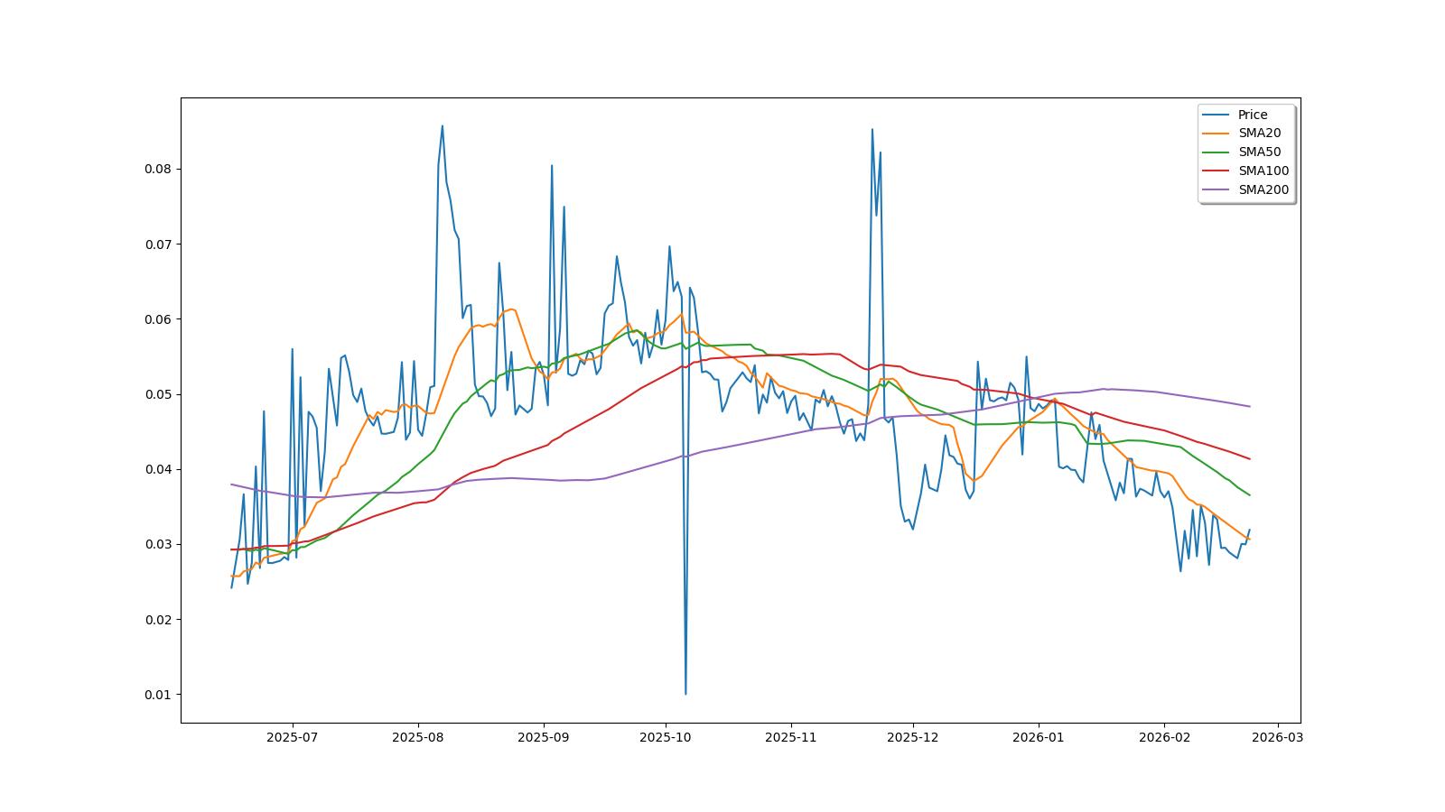 Auroracoin Simple Moving Averages