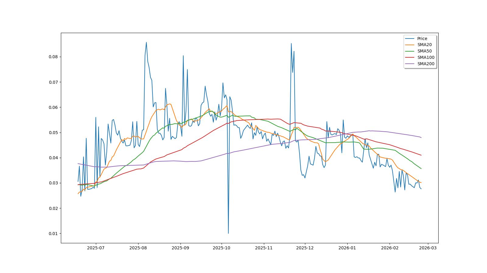 Auroracoin Simple Moving Averages
