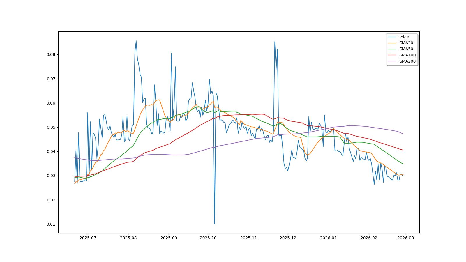 Auroracoin Simple Moving Averages