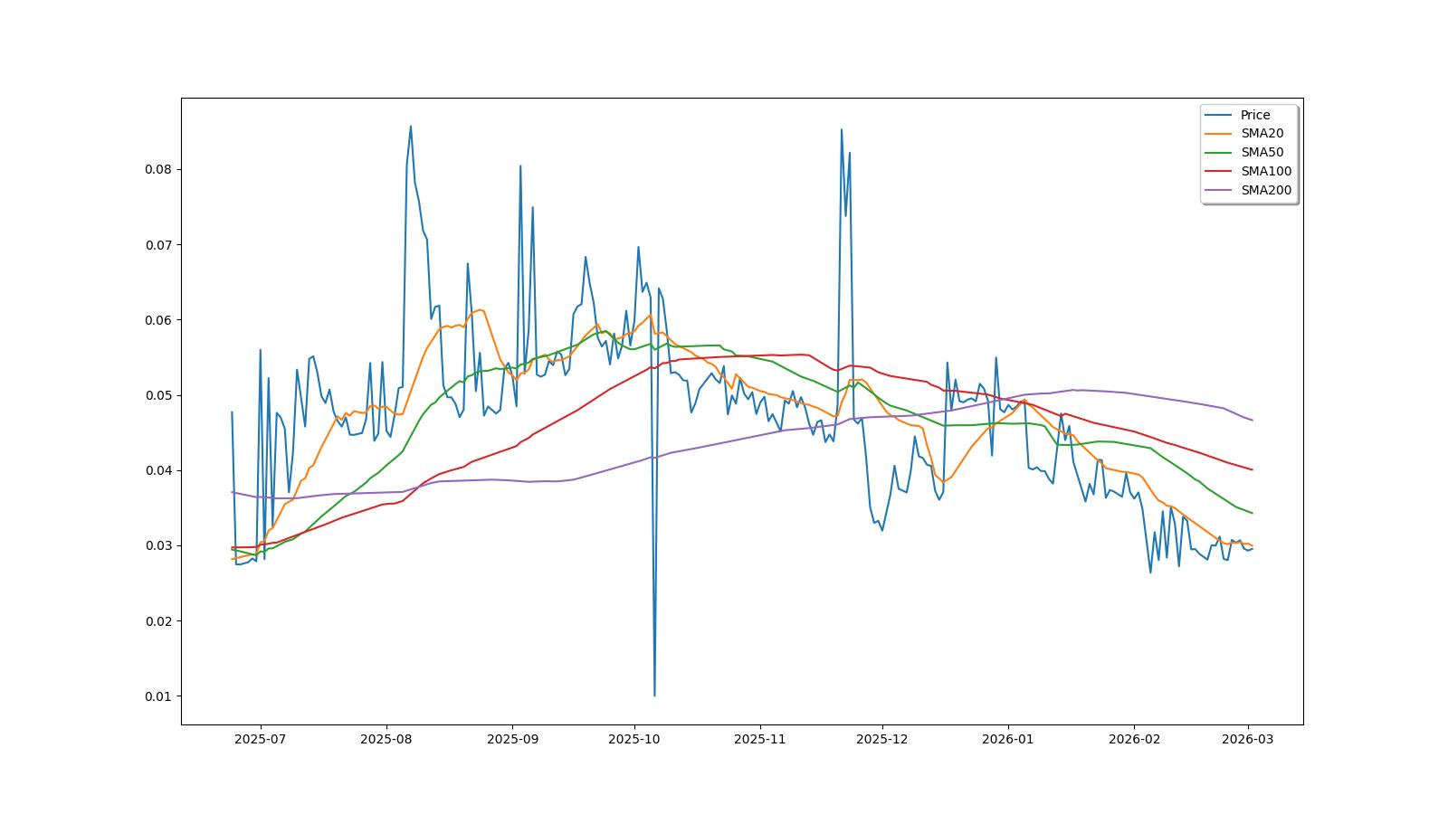 Auroracoin Simple Moving Averages